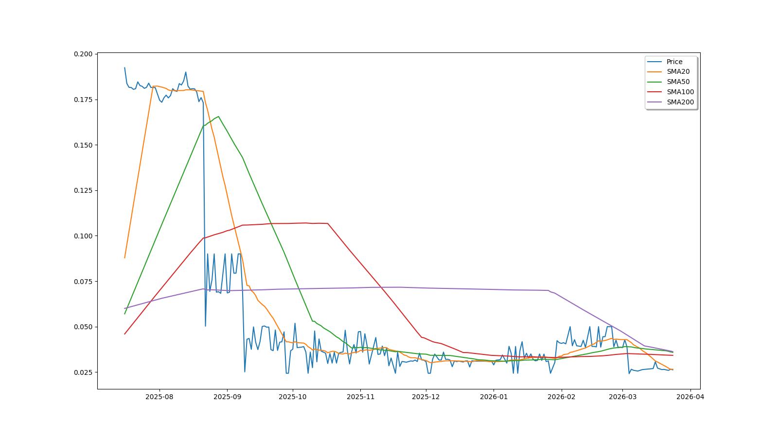Wiki Token Simple Moving Averages
