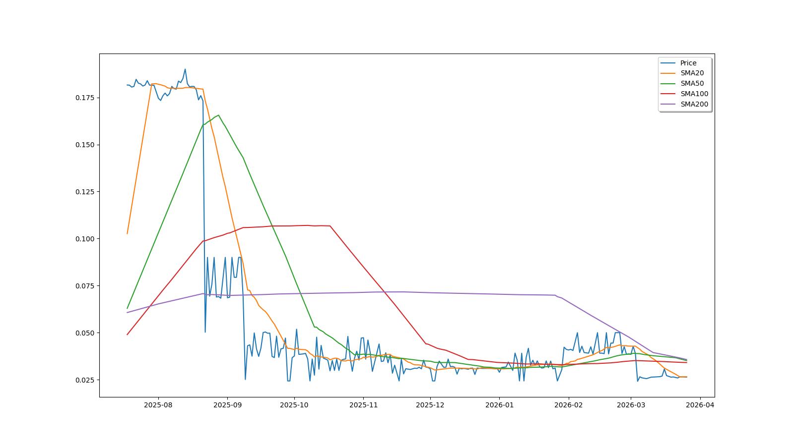 Wiki Token Simple Moving Averages