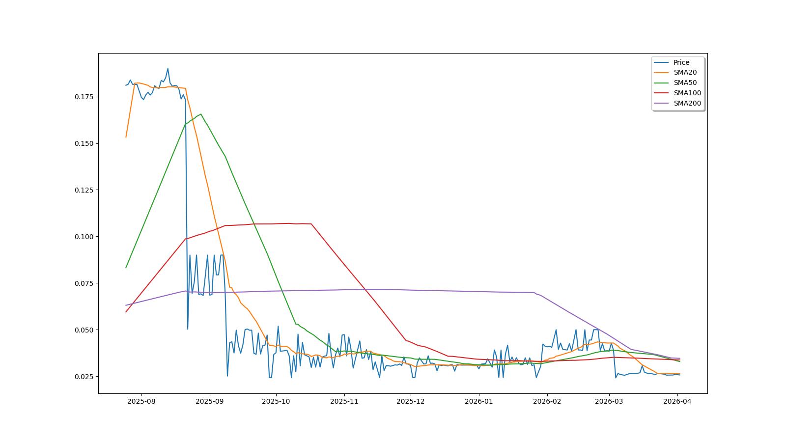 Wiki Token Simple Moving Averages