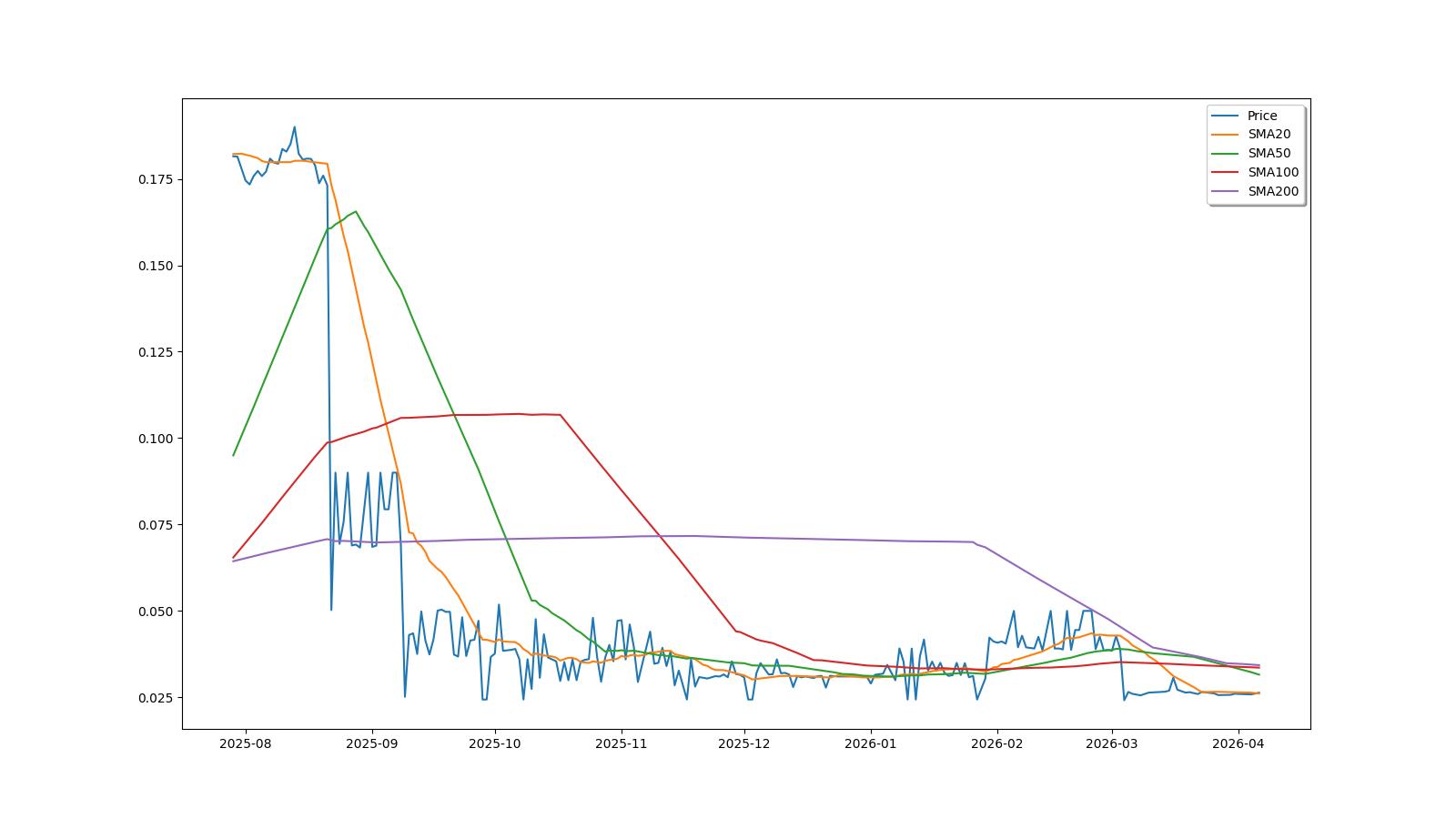 Wiki Token Simple Moving Averages