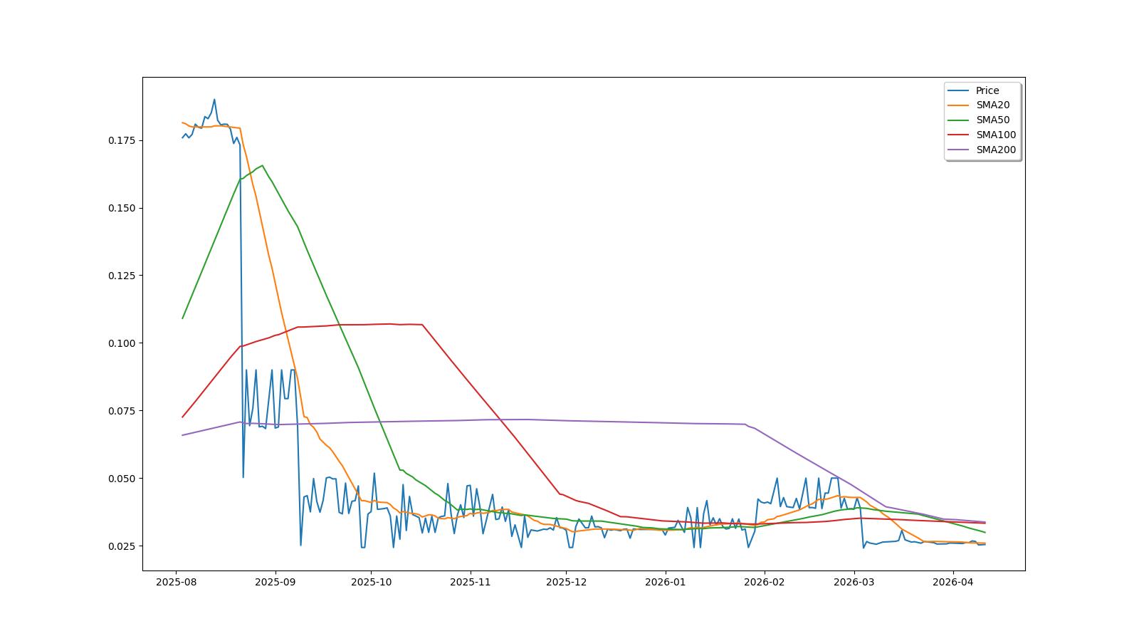Wiki Token Simple Moving Averages