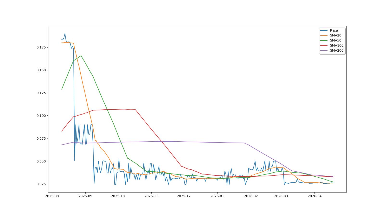 Wiki Token Simple Moving Averages