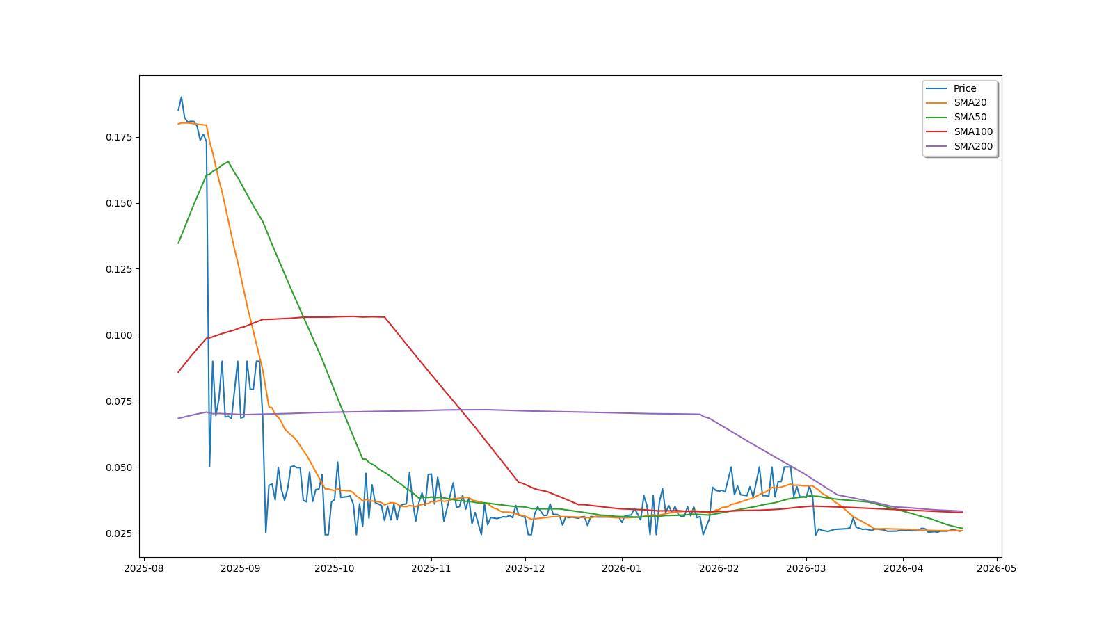 Wiki Token Simple Moving Averages