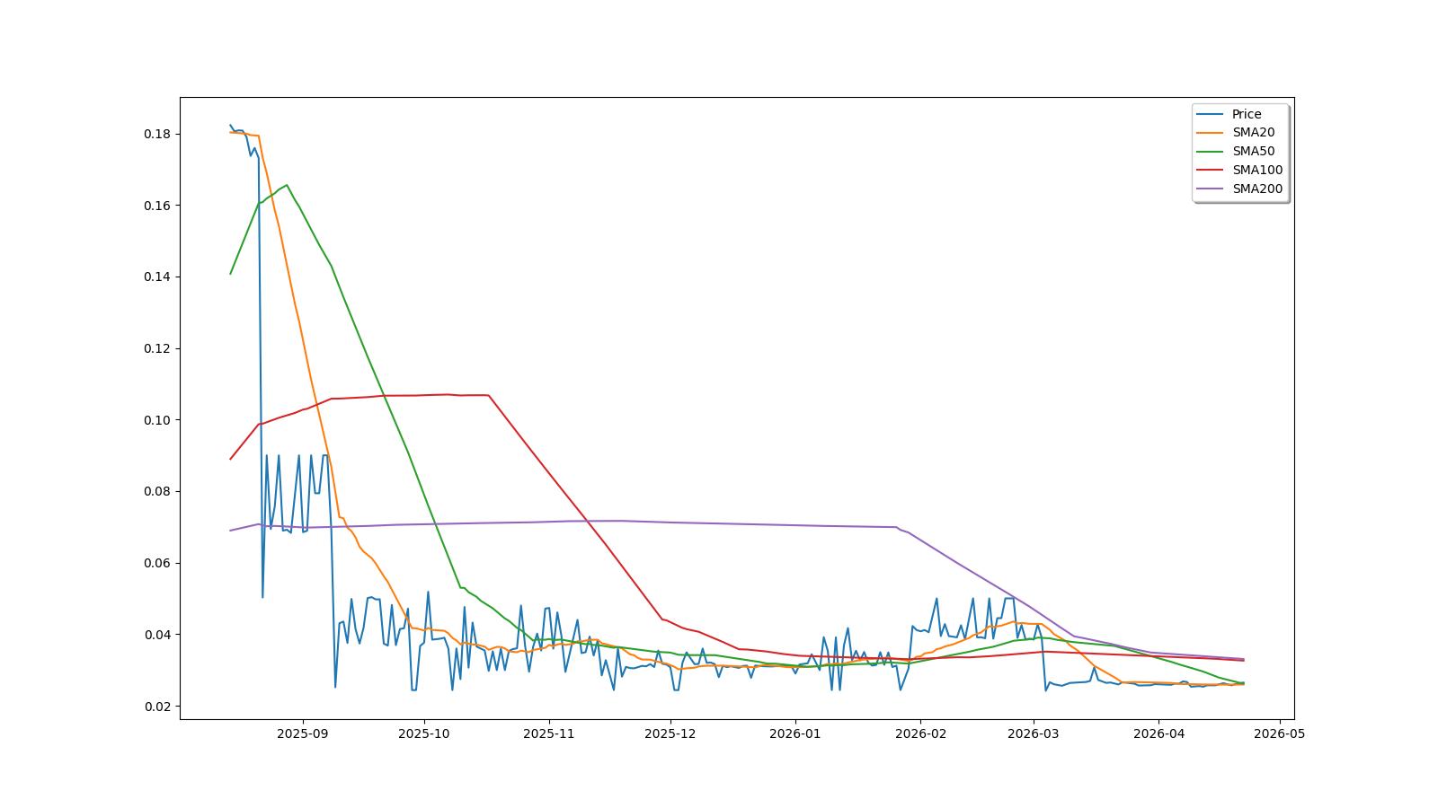 Wiki Token Simple Moving Averages