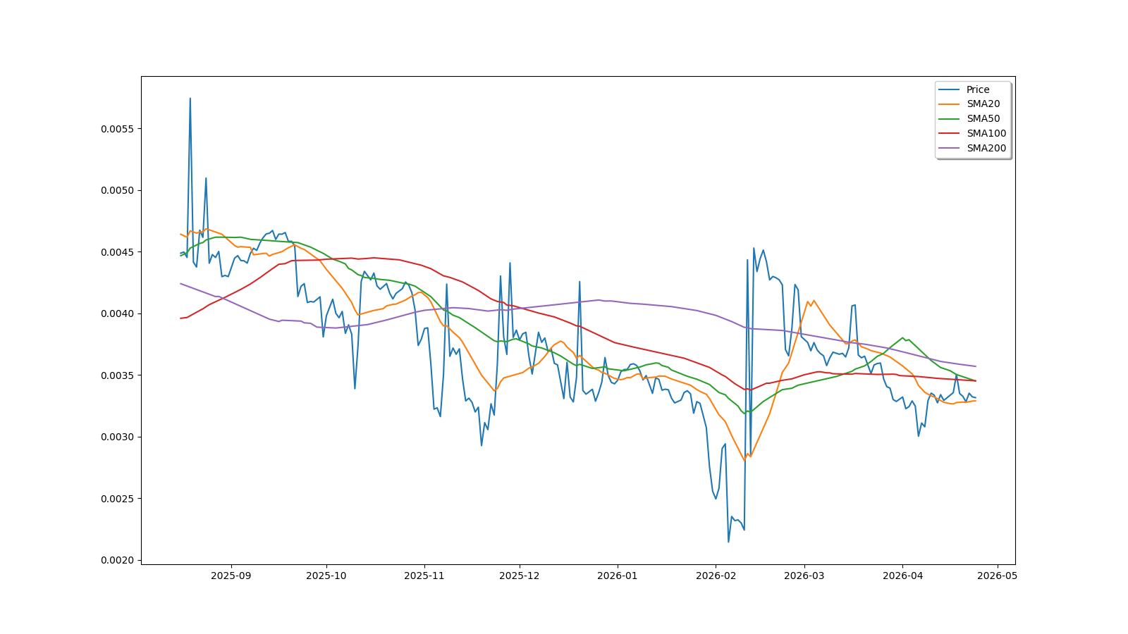 Wild Beast Block Simple Moving Averages