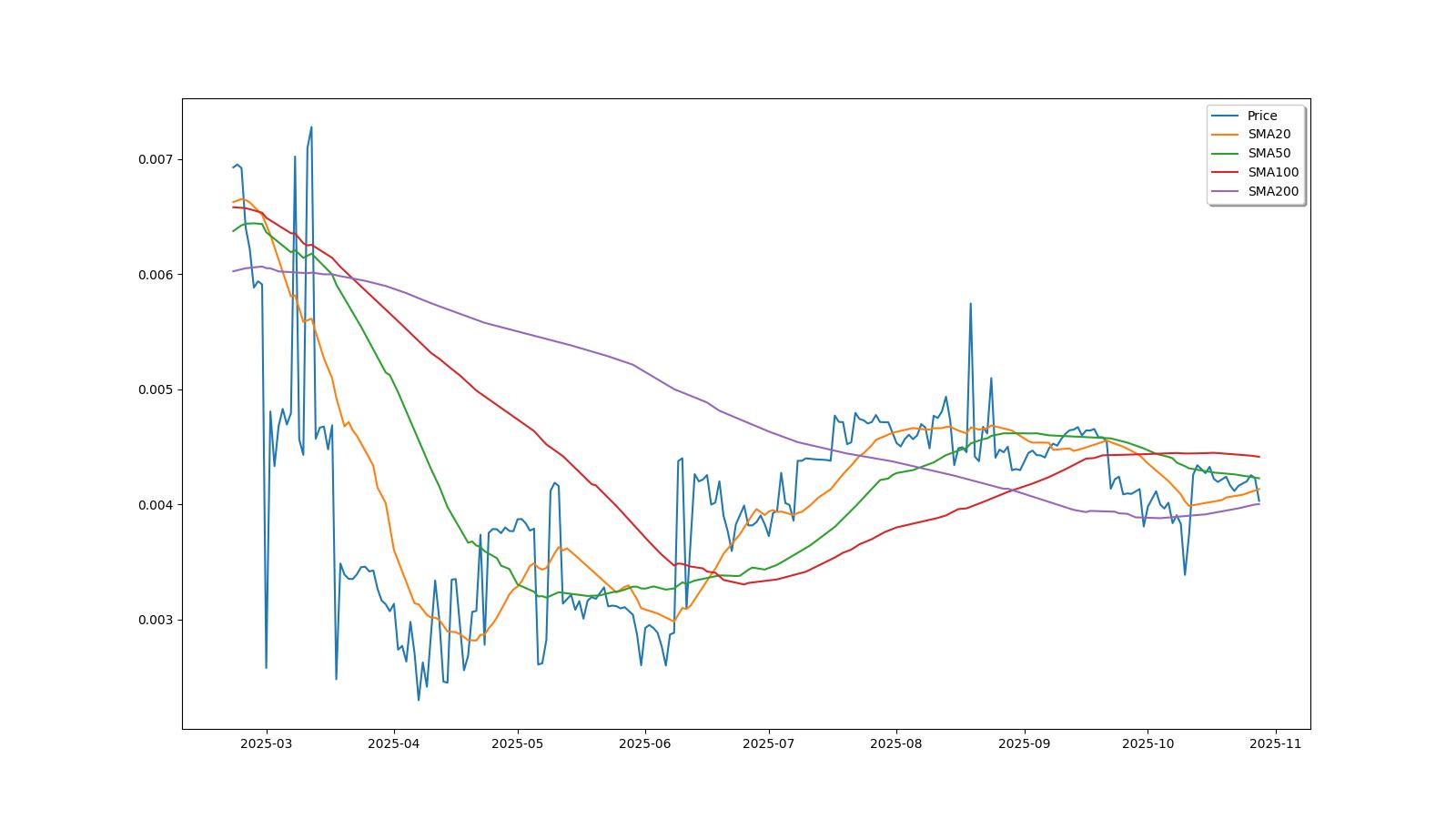 Wild Beast Block Simple Moving Averages