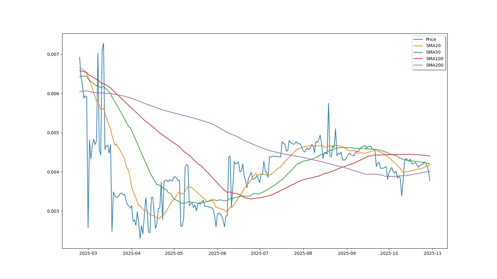 Wild Beast Block Simple Moving Averages