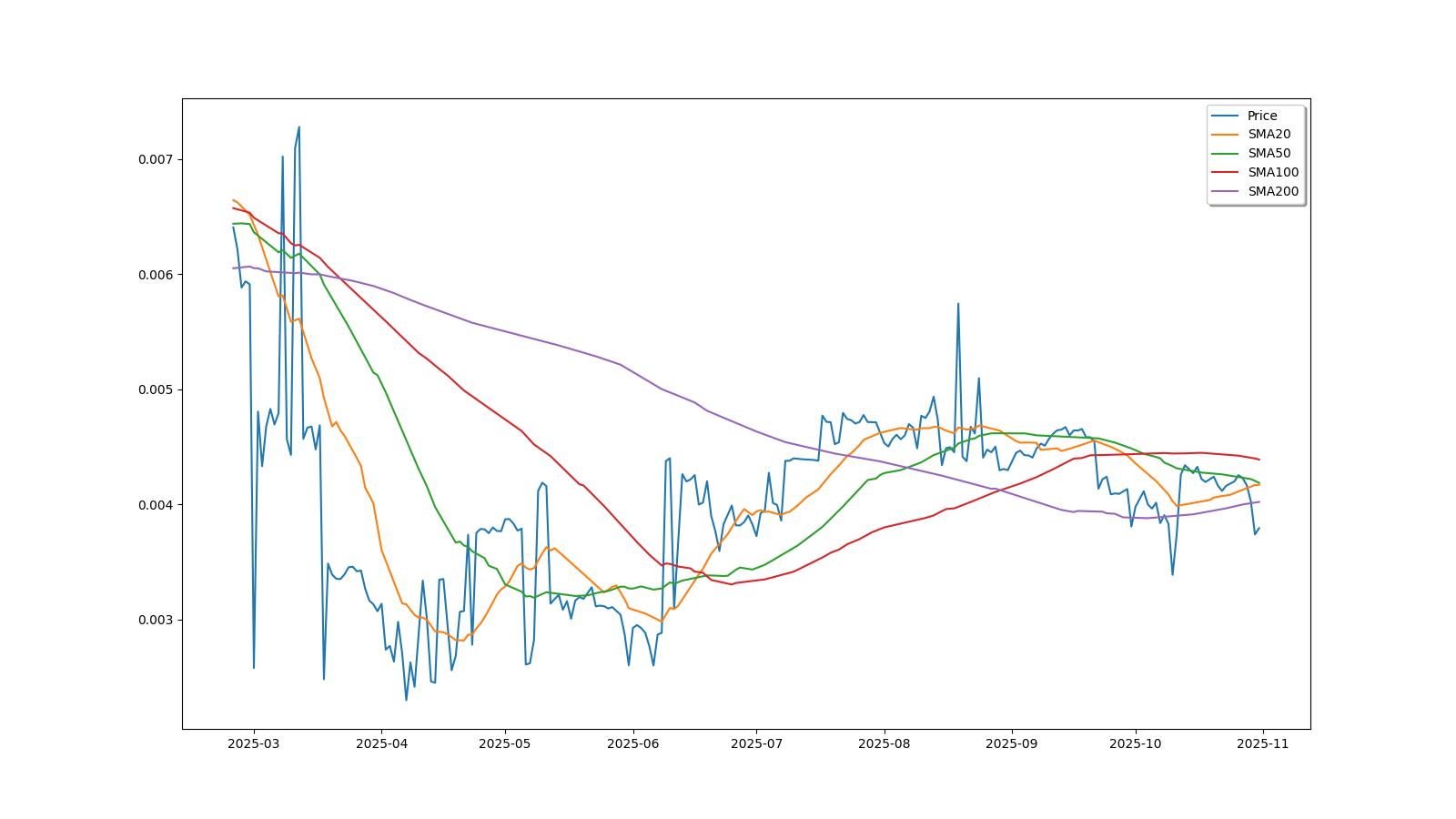 Wild Beast Block Simple Moving Averages