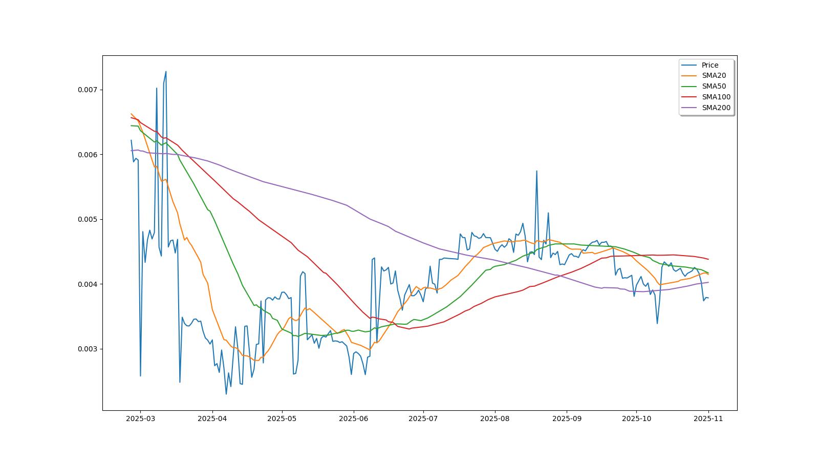 Wild Beast Block Simple Moving Averages