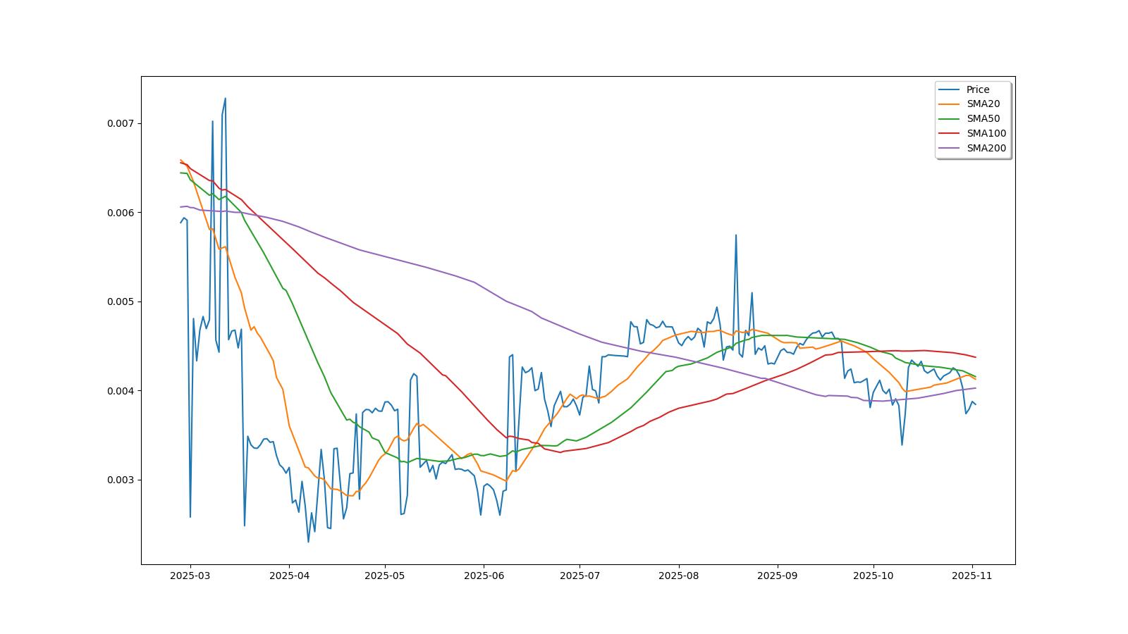 Wild Beast Block Simple Moving Averages
