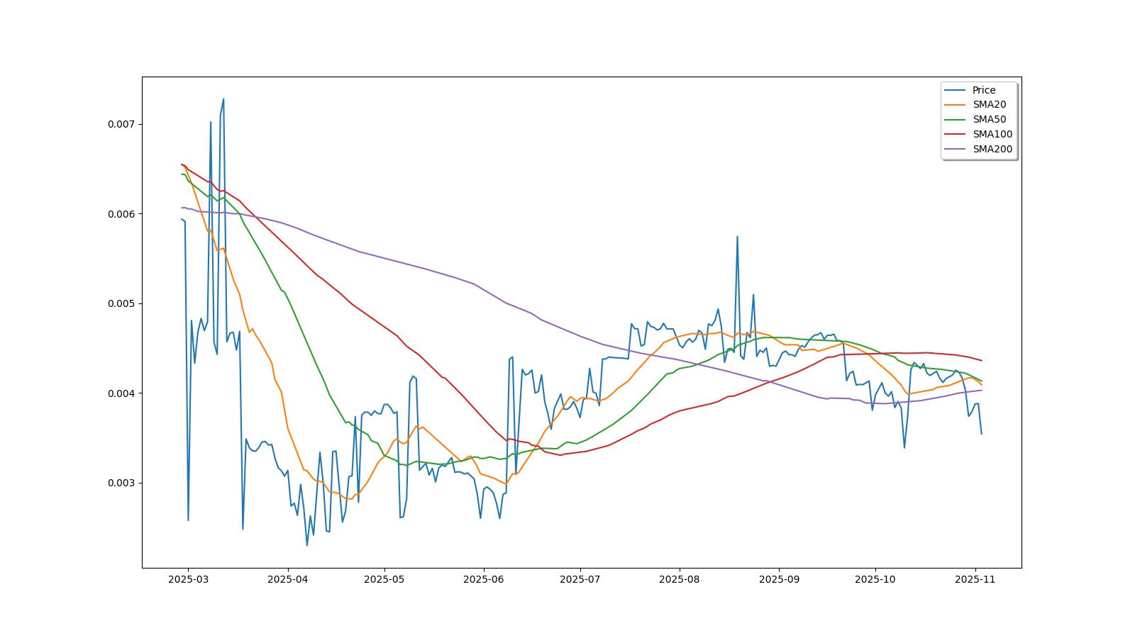 Wild Beast Block Simple Moving Averages