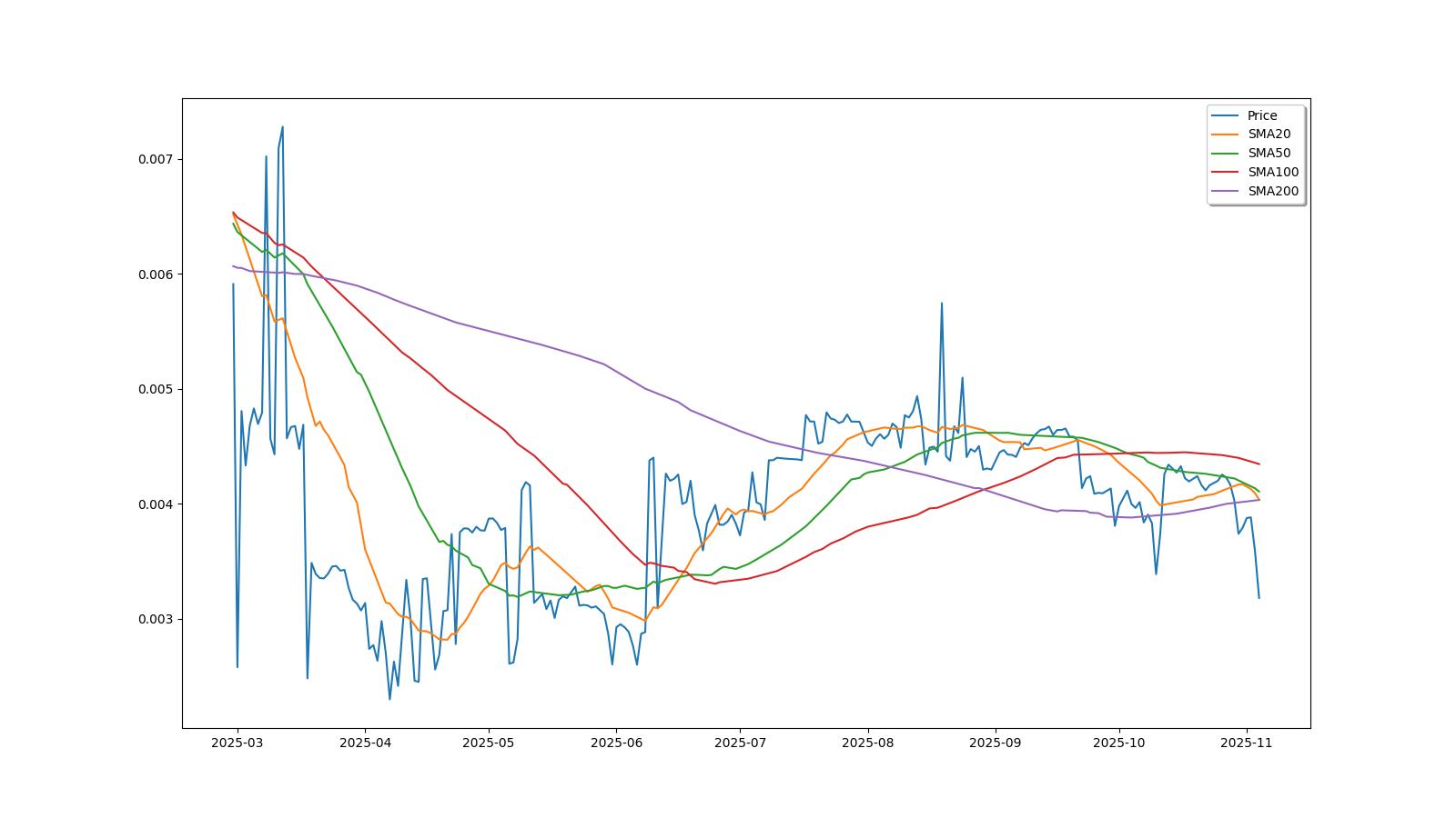 Wild Beast Block Simple Moving Averages