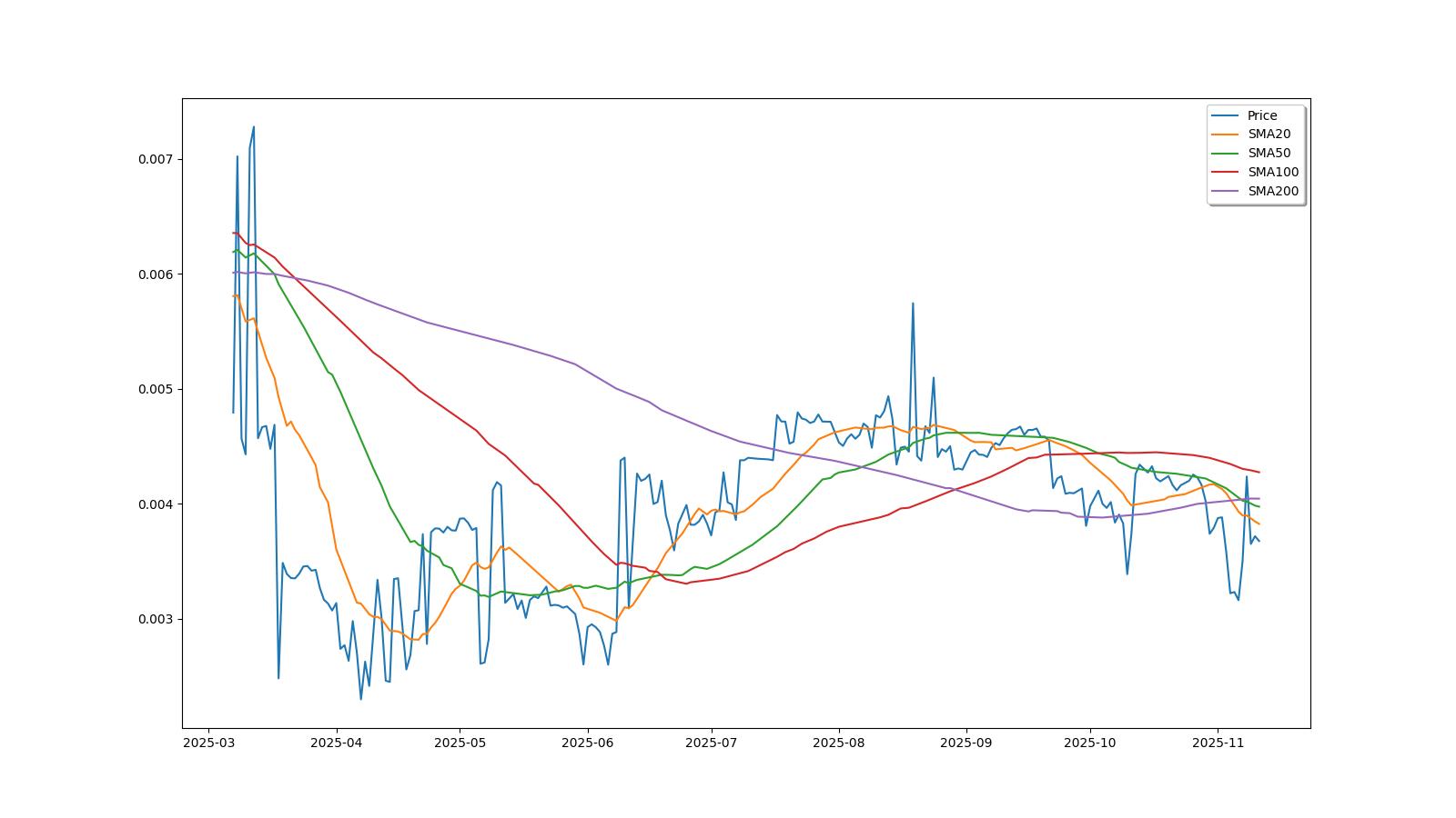 Wild Beast Block Simple Moving Averages