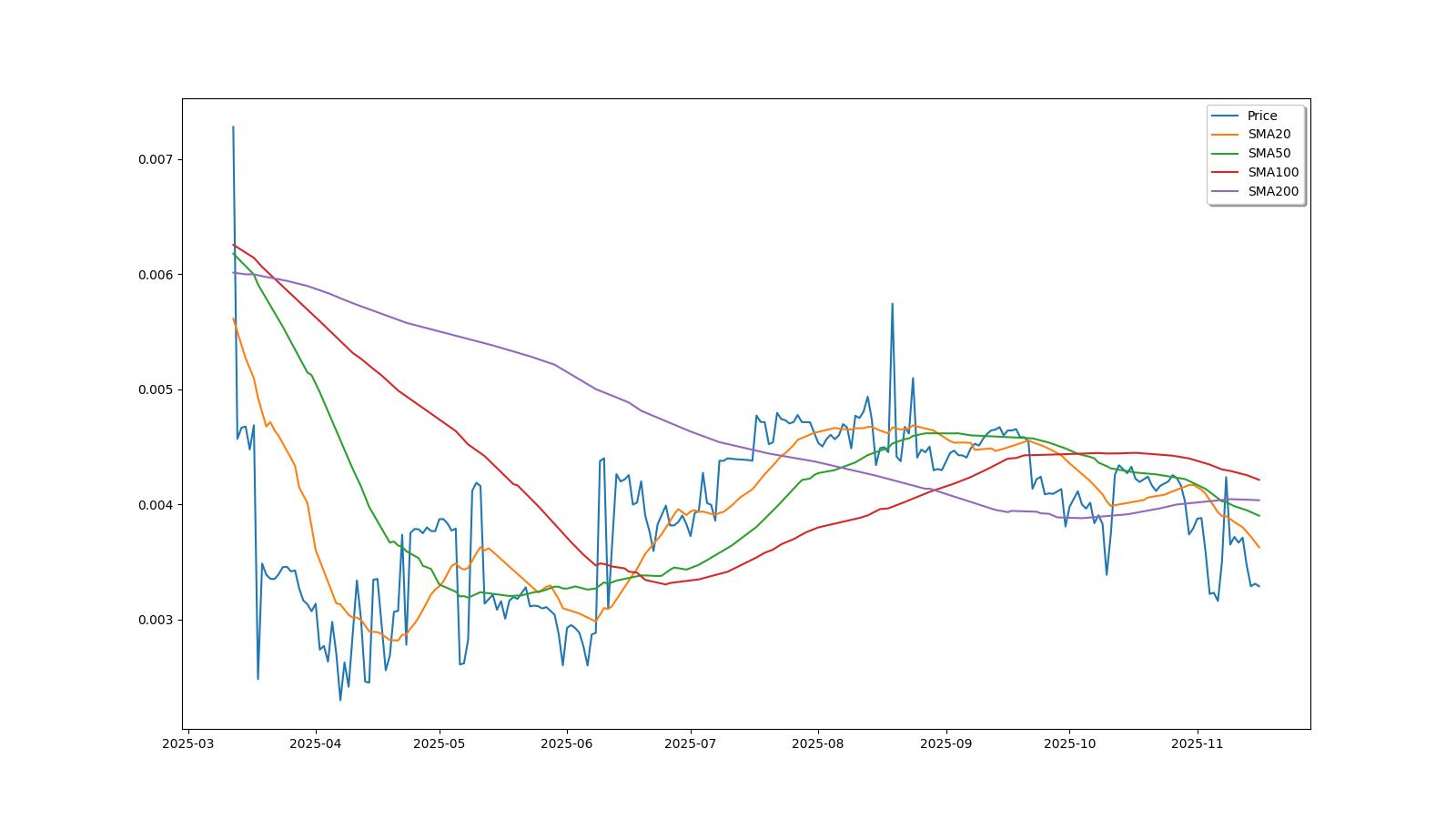 Wild Beast Block Simple Moving Averages