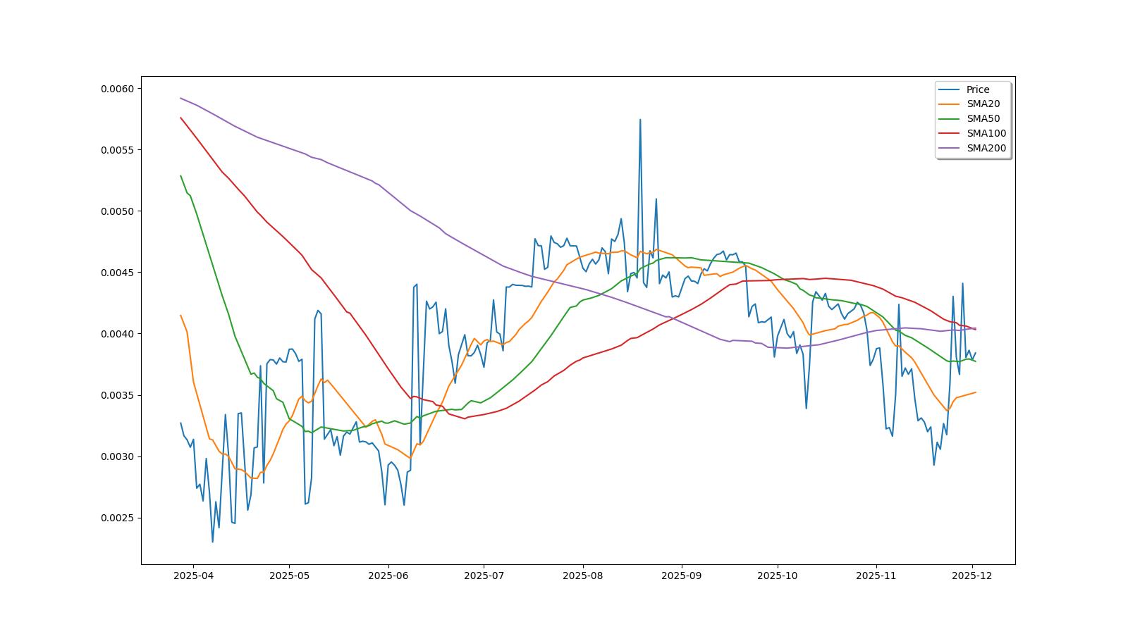 Wild Beast Block Simple Moving Averages