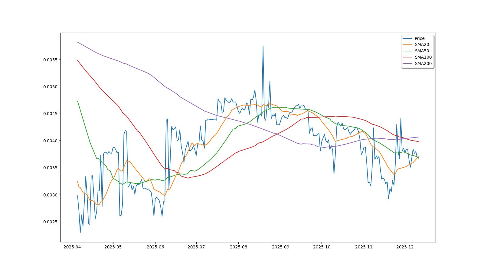 Wild Beast Block Simple Moving Averages