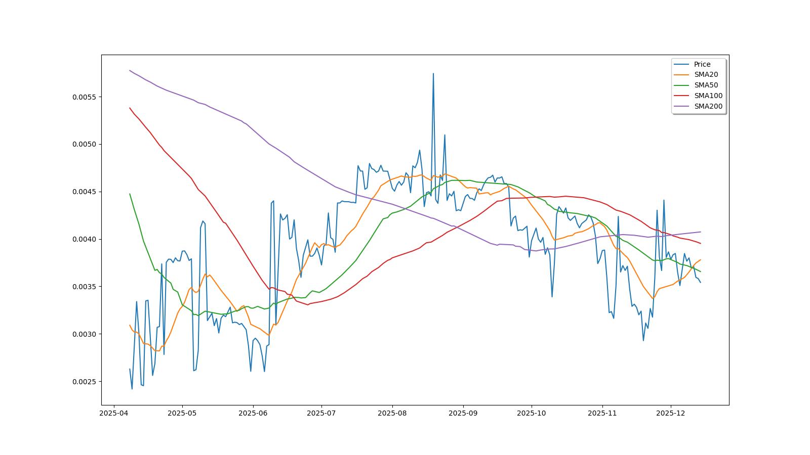 Wild Beast Block Simple Moving Averages
