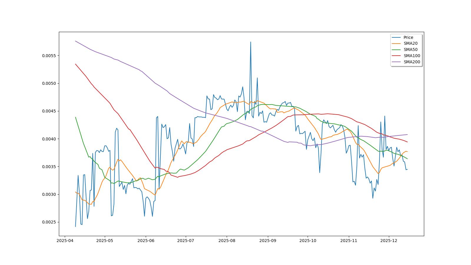 Wild Beast Block Simple Moving Averages