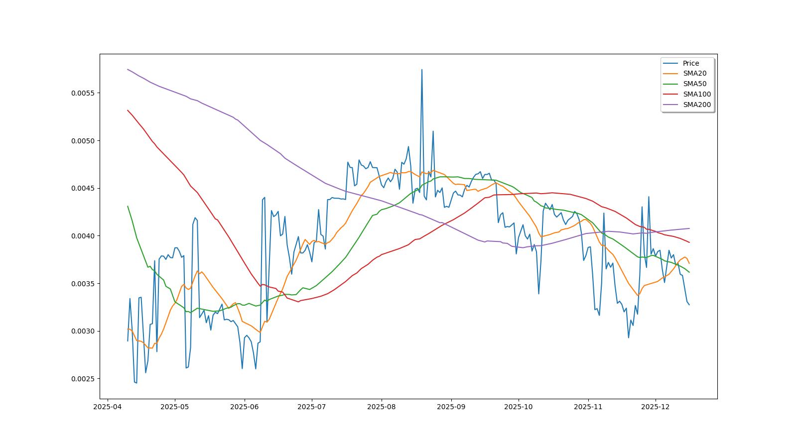 Wild Beast Block Simple Moving Averages