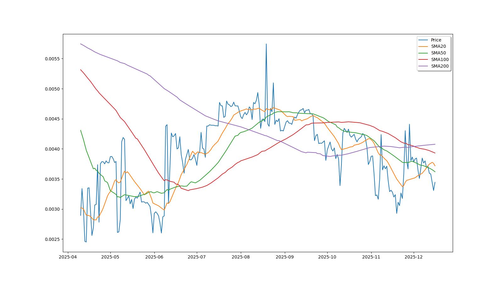 Wild Beast Block Simple Moving Averages