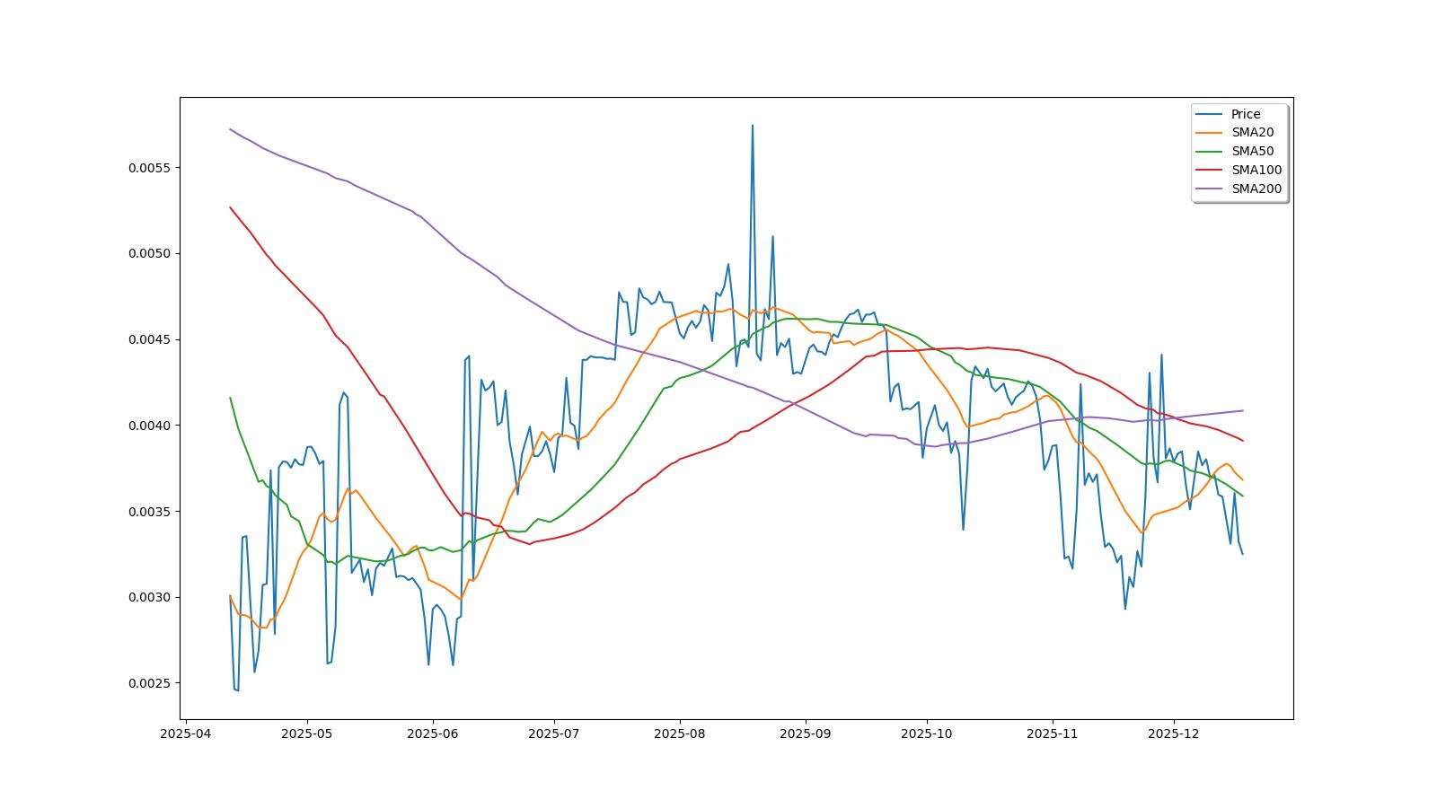 Wild Beast Block Simple Moving Averages