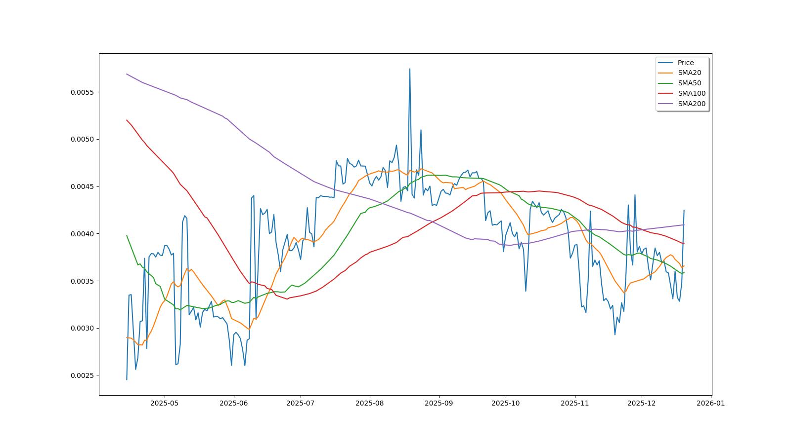 Wild Beast Block Simple Moving Averages