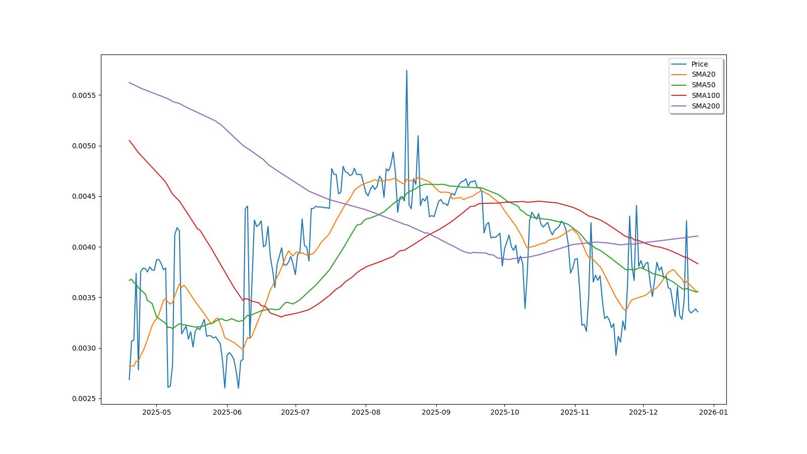 Wild Beast Block Simple Moving Averages