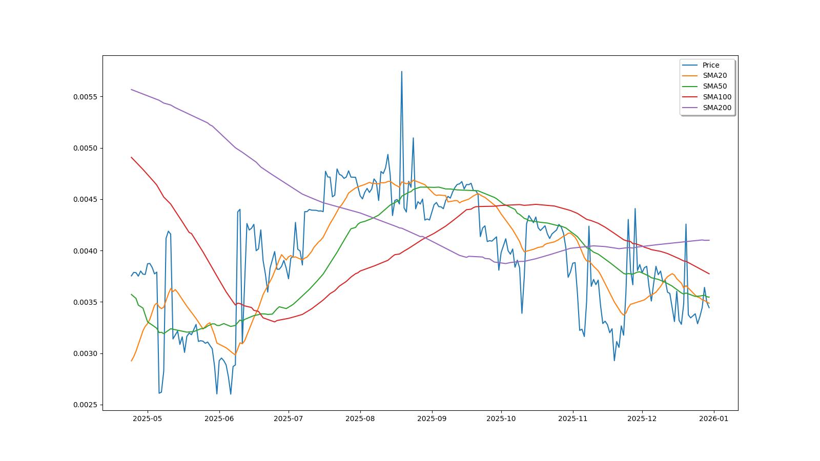 Wild Beast Block Simple Moving Averages