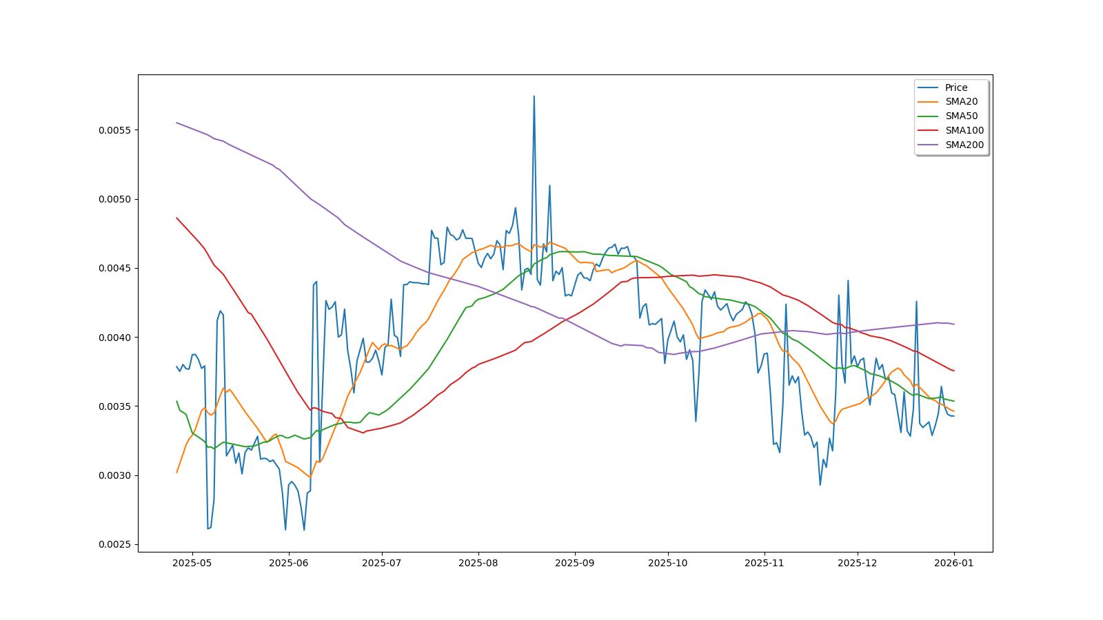 Wild Beast Block Simple Moving Averages
