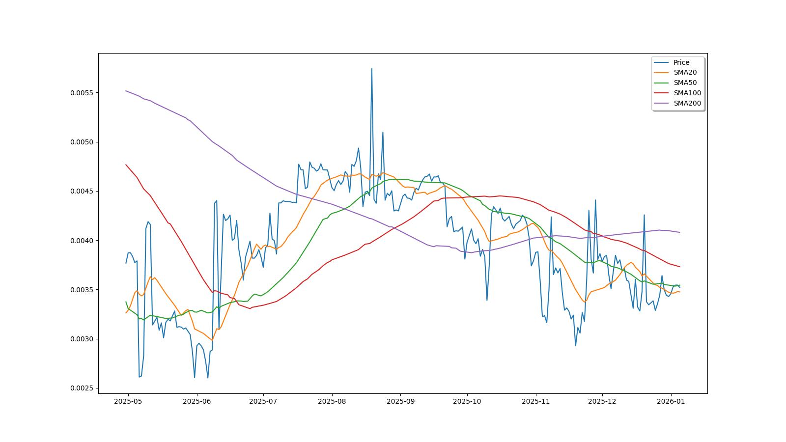 Wild Beast Block Simple Moving Averages