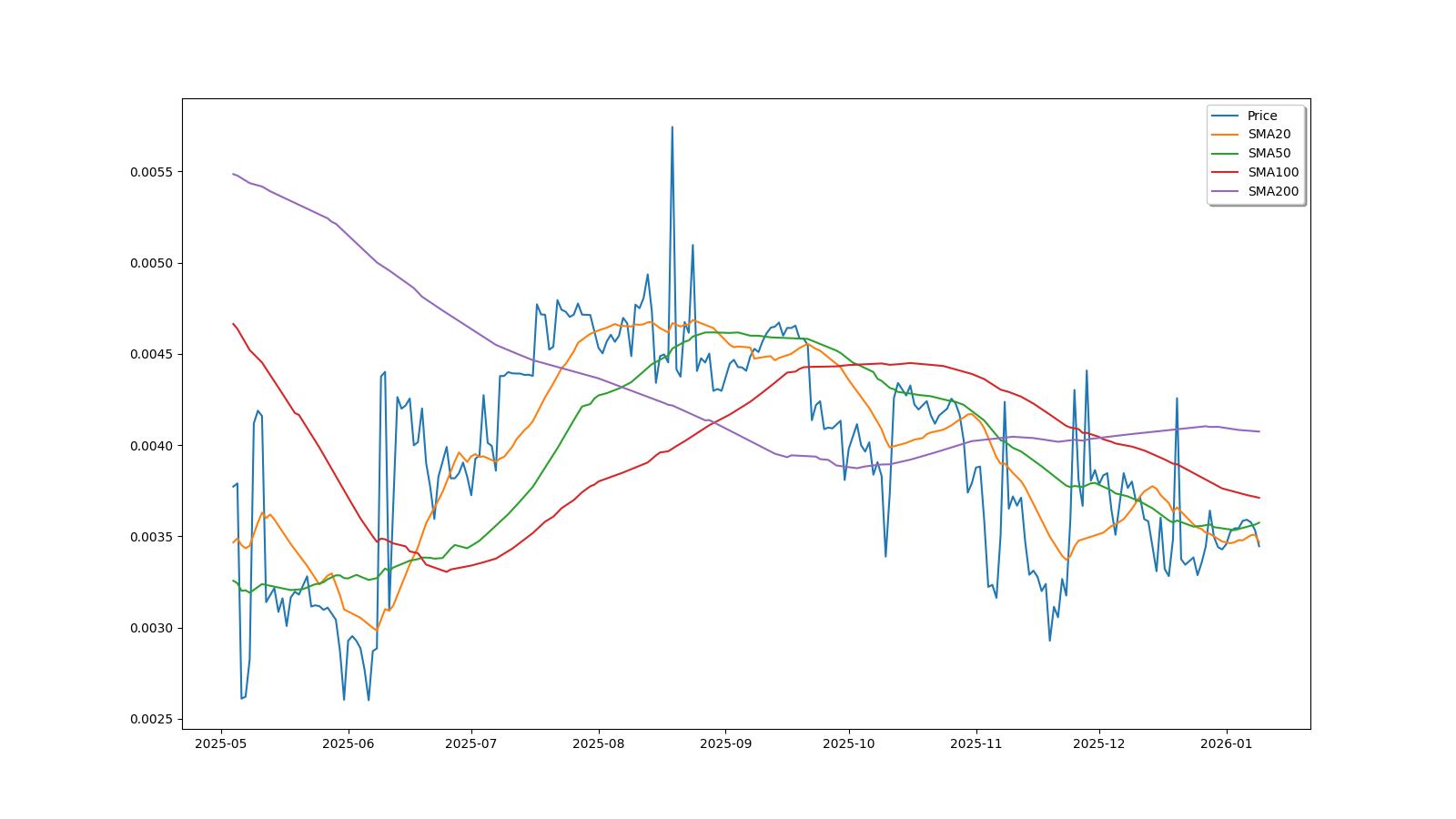 Wild Beast Block Simple Moving Averages