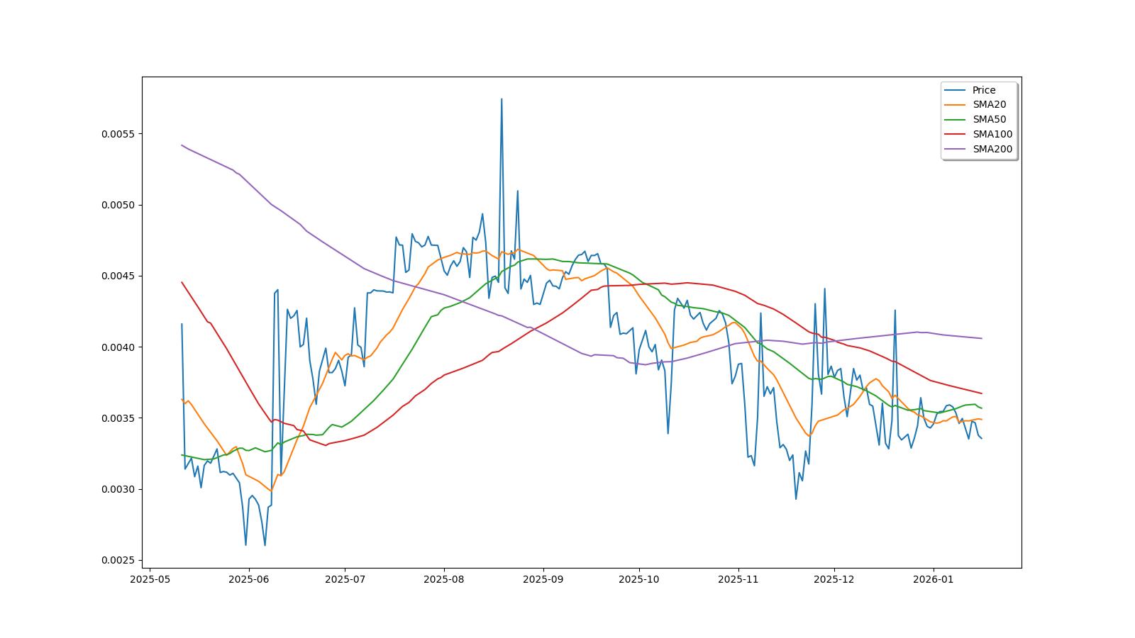 Wild Beast Block Simple Moving Averages