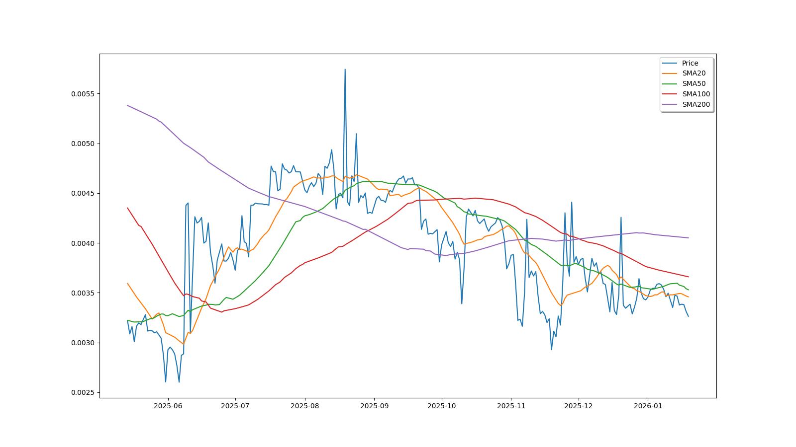 Wild Beast Block Simple Moving Averages