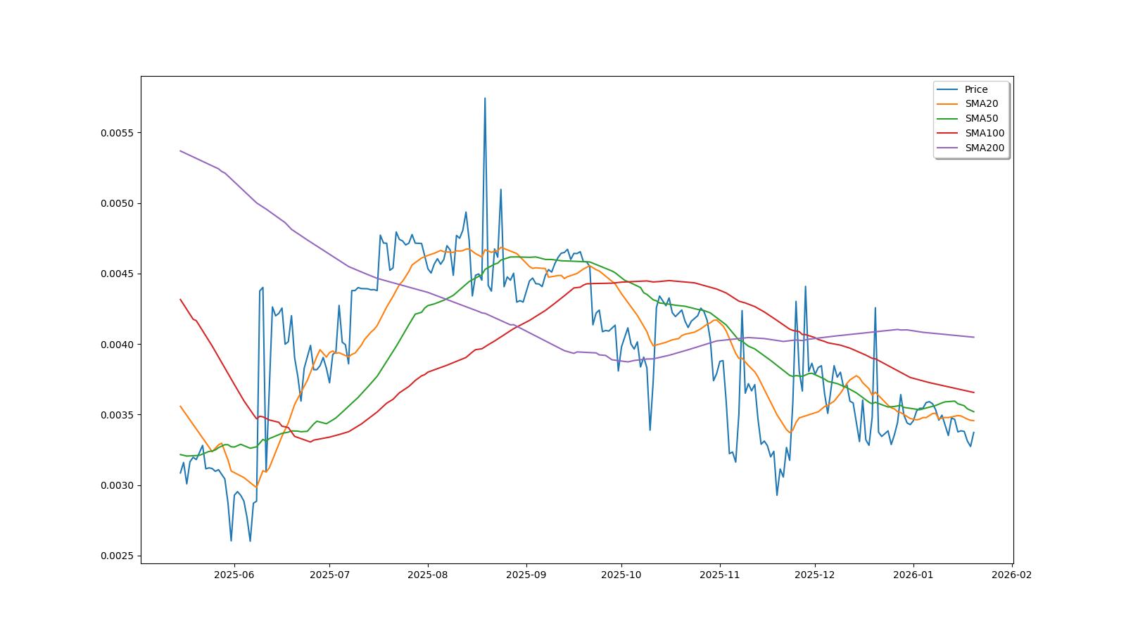 Wild Beast Block Simple Moving Averages