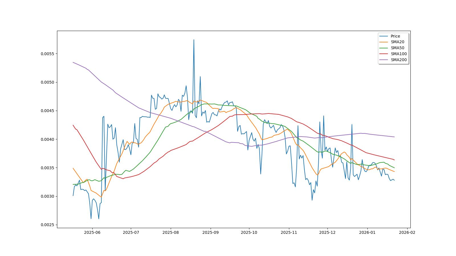 Wild Beast Block Simple Moving Averages