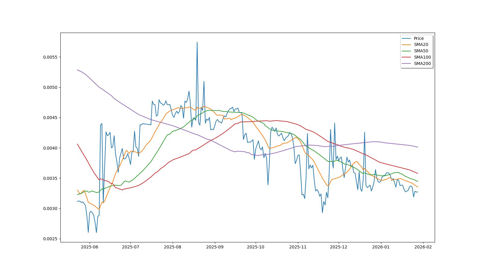 Wild Beast Block Simple Moving Averages