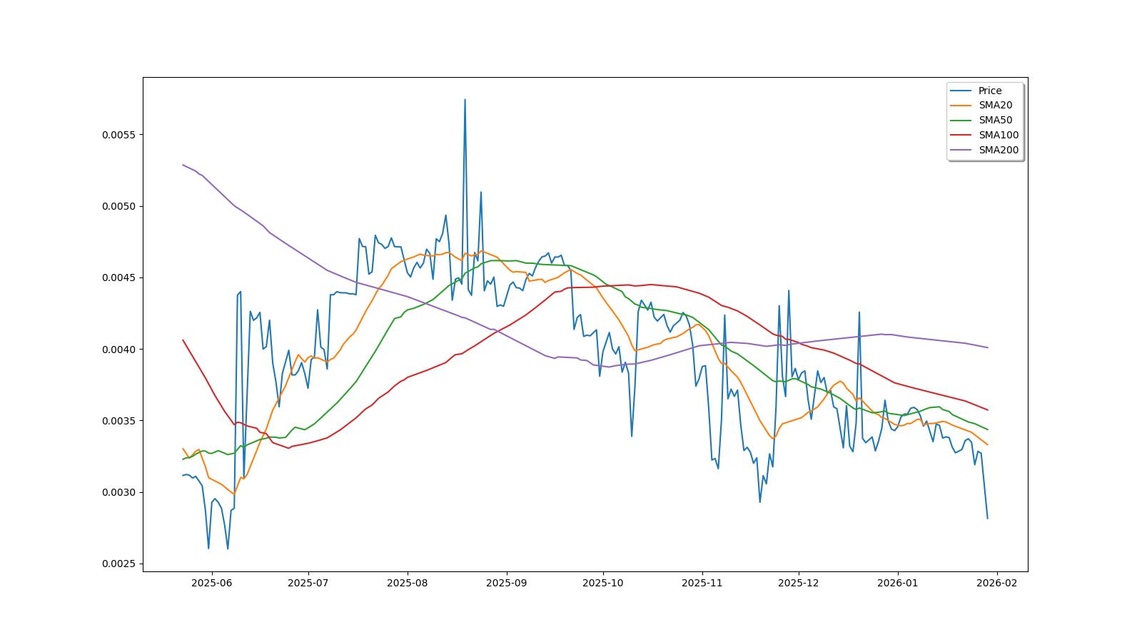 Wild Beast Block Simple Moving Averages
