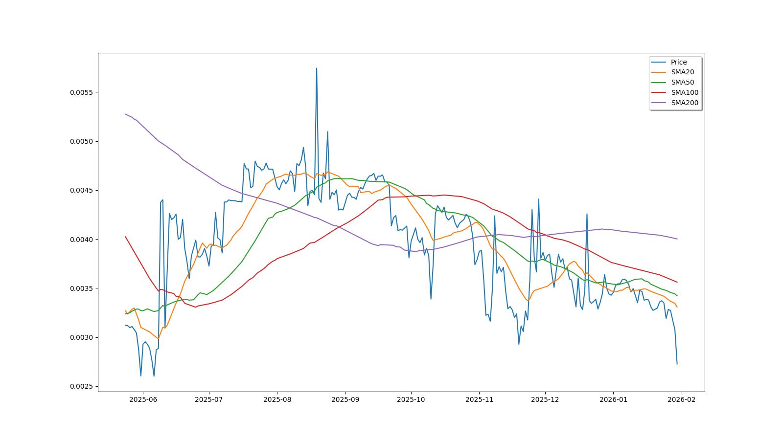 Wild Beast Block Simple Moving Averages