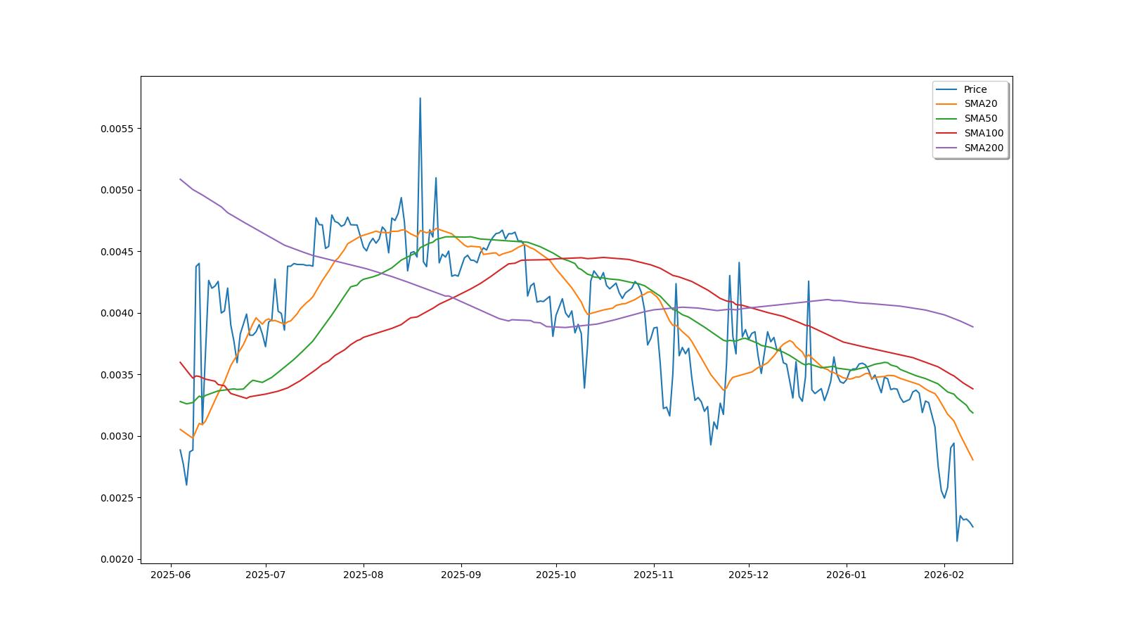 Wild Beast Block Simple Moving Averages