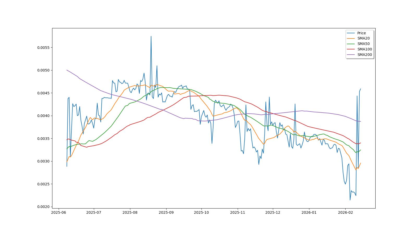 Wild Beast Block Simple Moving Averages