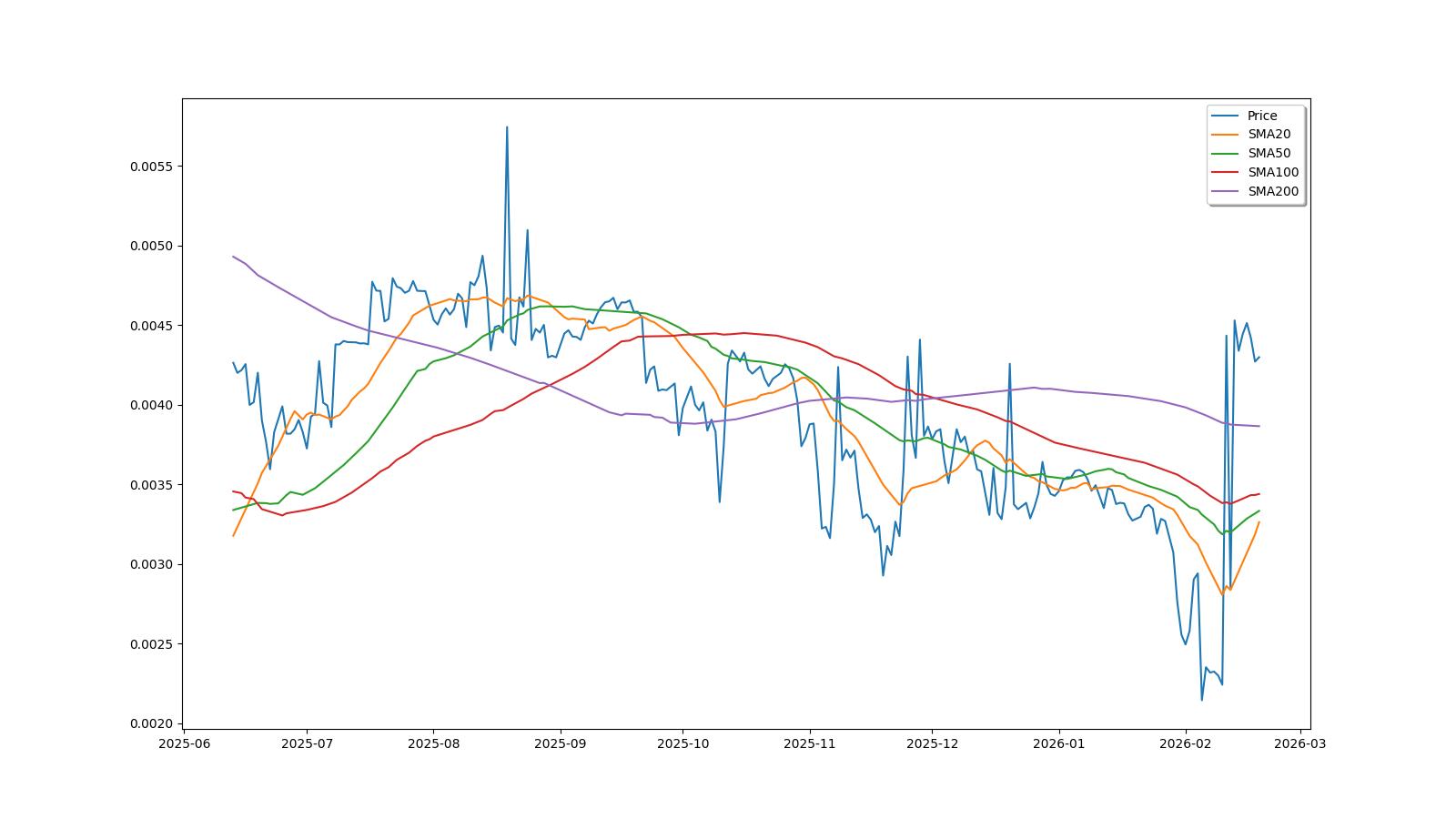 Wild Beast Block Simple Moving Averages