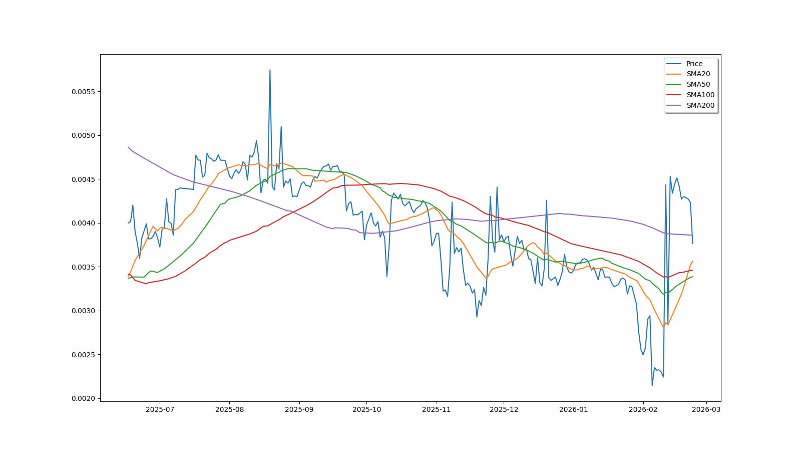 Wild Beast Block Simple Moving Averages