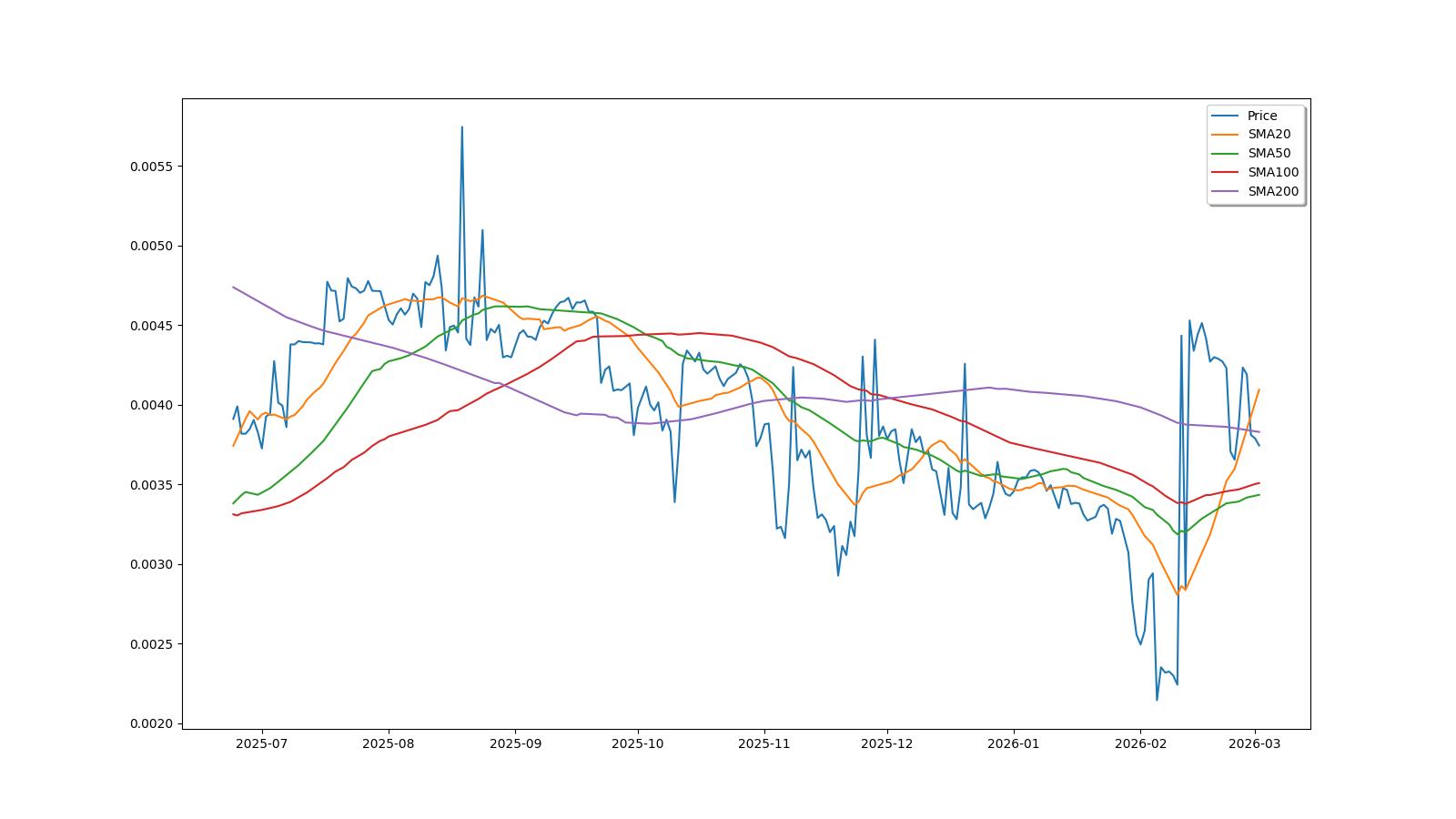 Wild Beast Block Simple Moving Averages