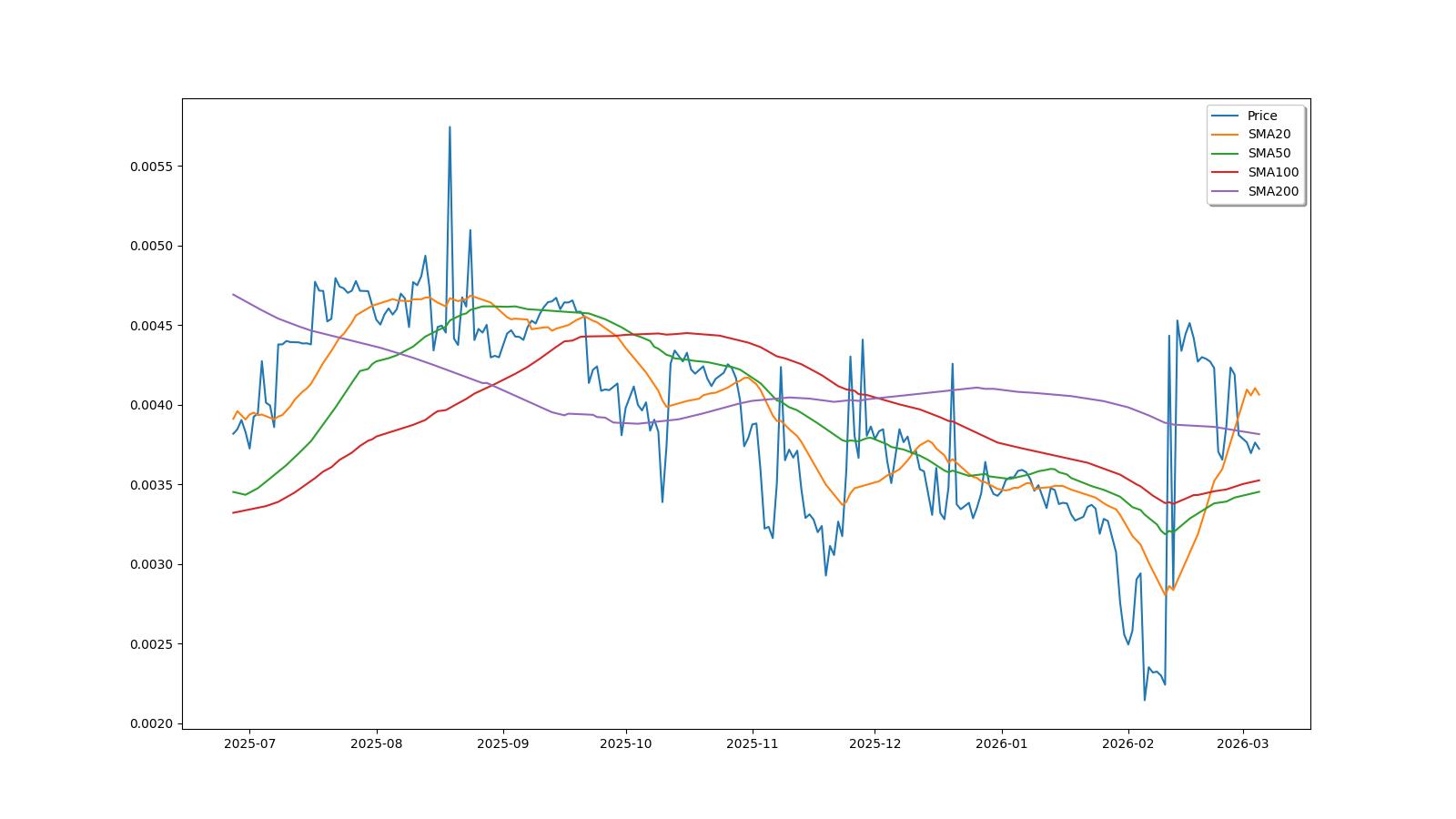 Wild Beast Block Simple Moving Averages