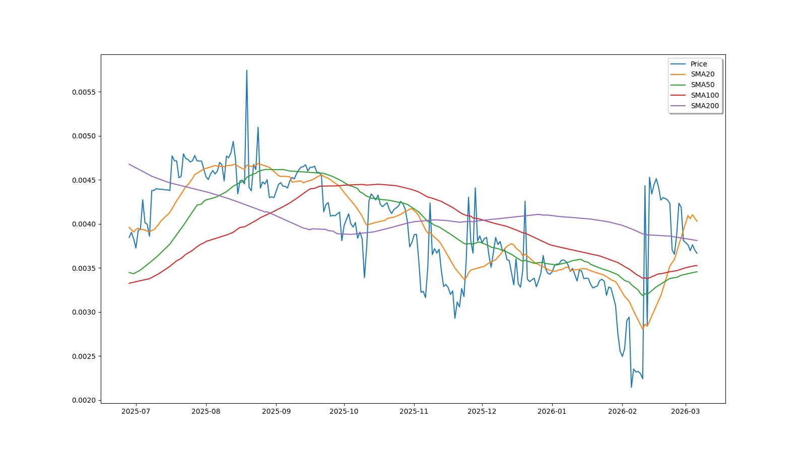 Wild Beast Block Simple Moving Averages