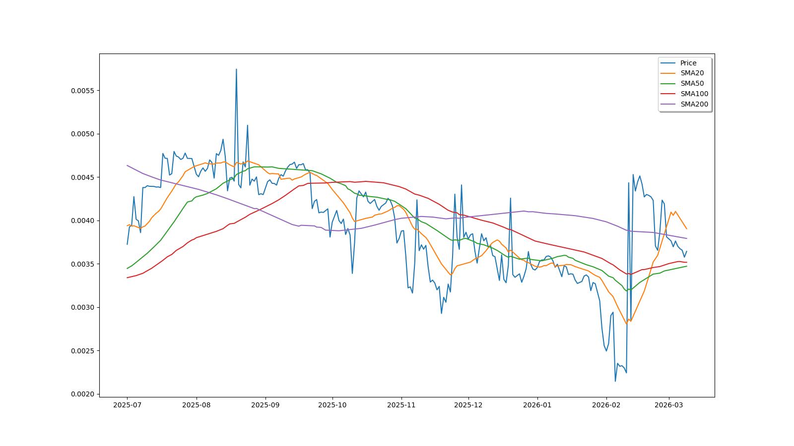 Wild Beast Block Simple Moving Averages