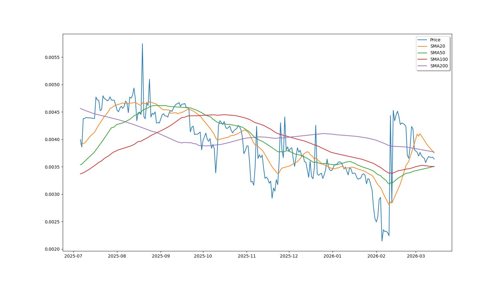 Wild Beast Block Simple Moving Averages