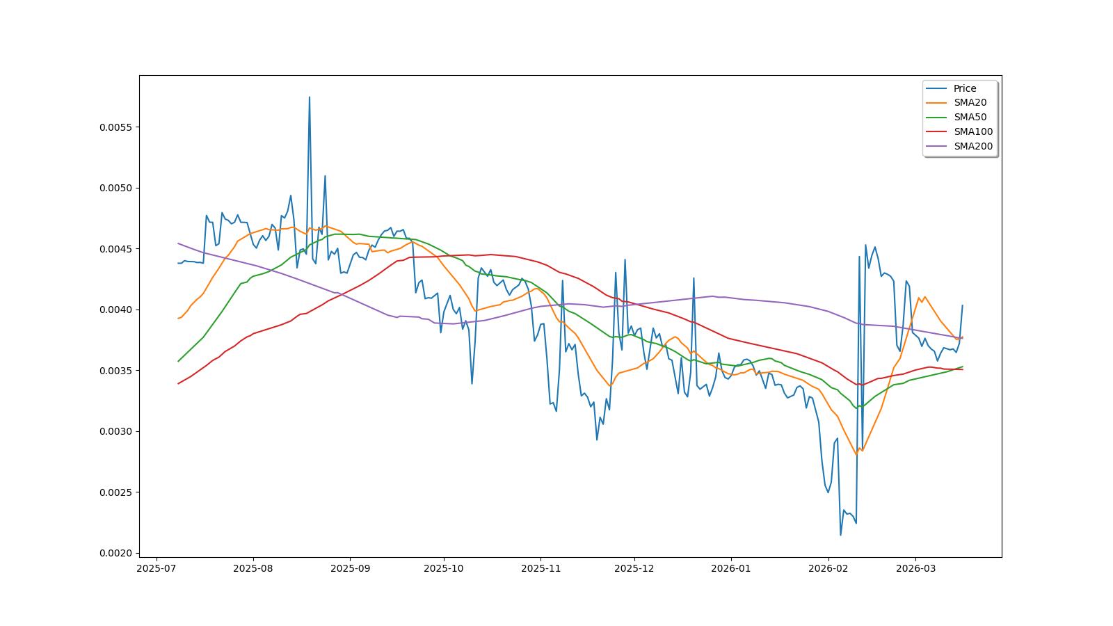 Wild Beast Block Simple Moving Averages