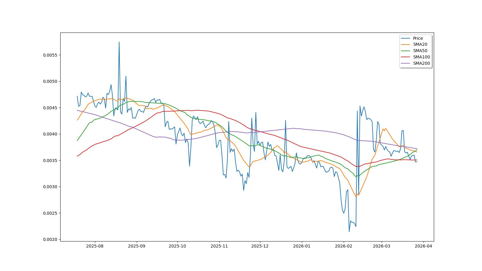 Wild Beast Block Simple Moving Averages
