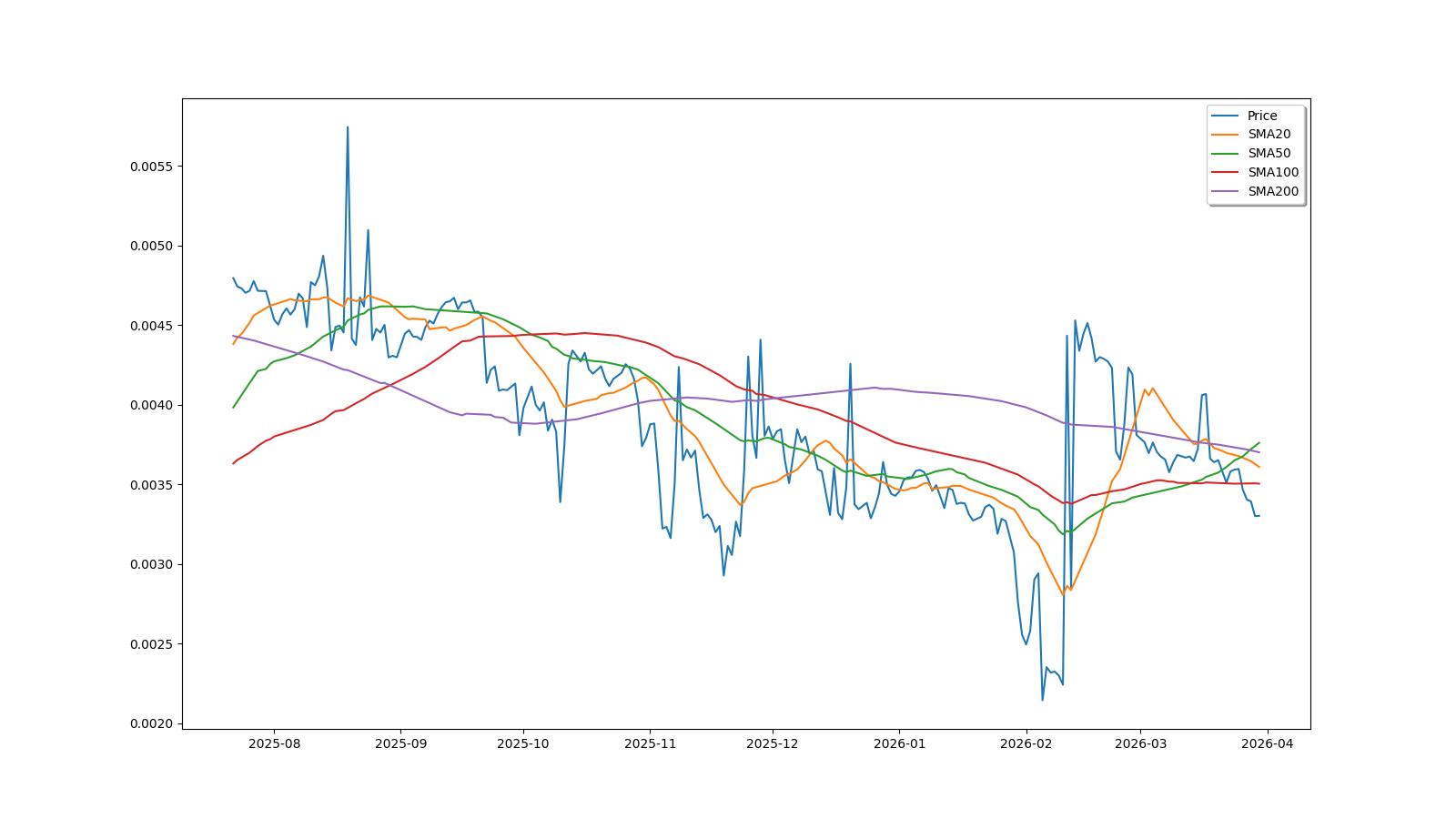 Wild Beast Block Simple Moving Averages